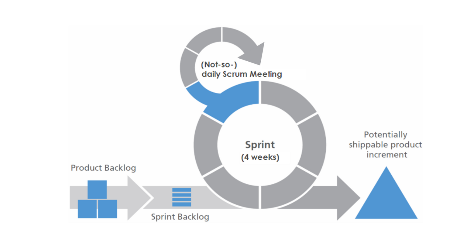 Projektmanagement