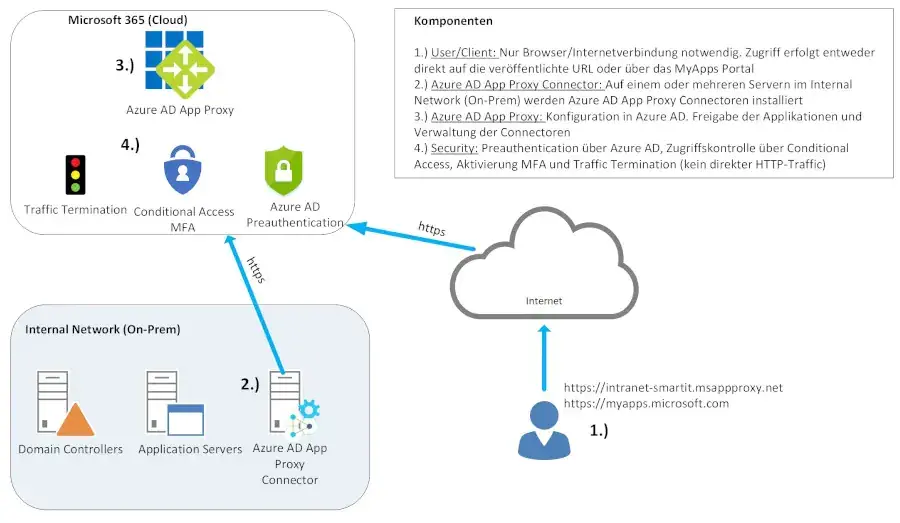 Das versteckte Cloud Juwel: Azure AD Application Proxy | SmartIT Bern